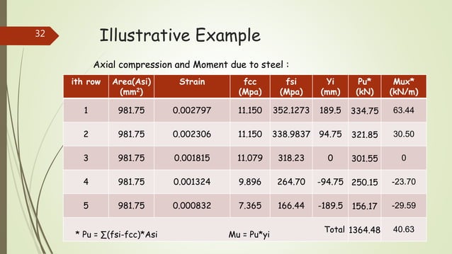 Column Interaction Diagram construction | PPTX | Civil Engineering ...