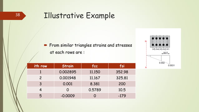 Column Interaction Diagram construction | PPTX | Civil Engineering ...
