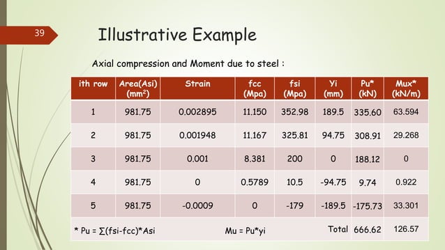 Column Interaction Diagram construction | PPTX | Civil Engineering ...