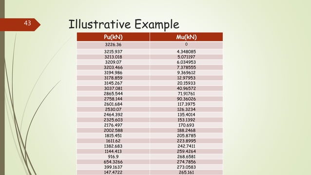 Column Interaction Diagram construction | PPTX | Civil Engineering ...