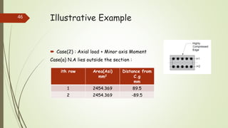 Column Interaction Diagram construction | PPTX