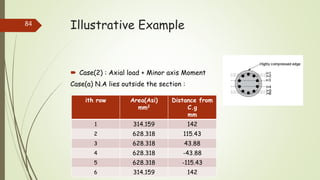 Column Interaction Diagram construction | PPTX