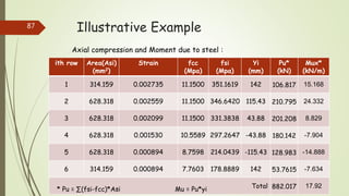 Column Interaction Diagram construction | PPTX