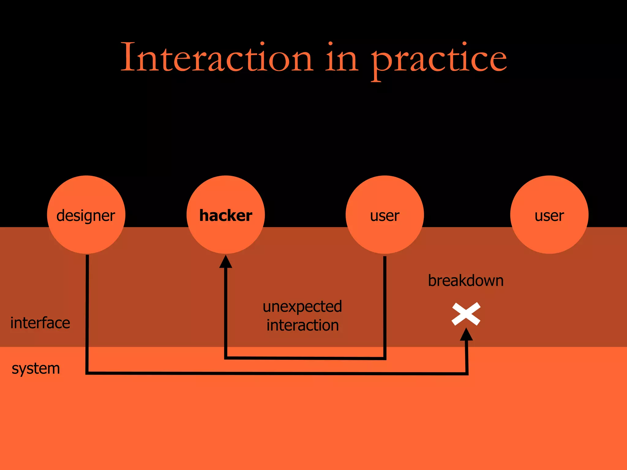 Introduction to Interaction Design | PDF | Smartphones | Consumer ...