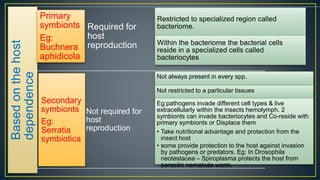Interaction of microorganisms with Insects.pptx