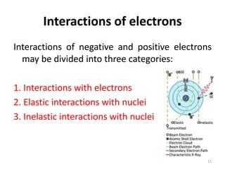 Interaction of Photons and Charged Particles with Matter.pptx