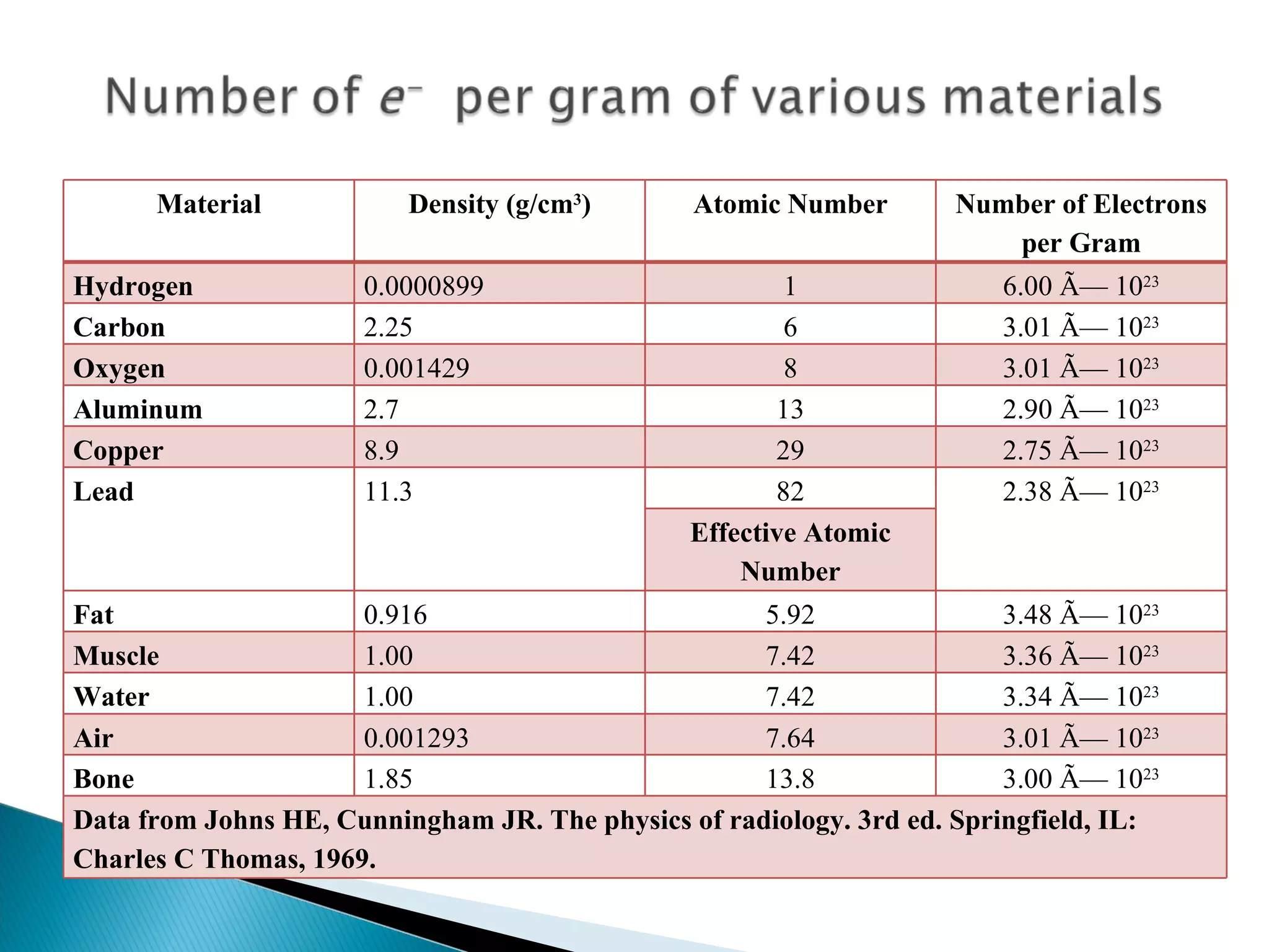 Interaction of radiation with Matter - Dr. Vandana | PPT