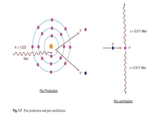 Interaction of Radiation with Matter and Neutron Physics | PPTX
