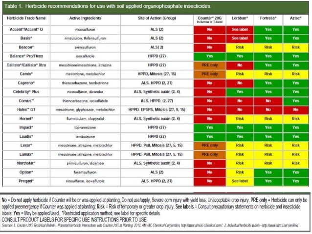 Interactions between herbicides and other agrochemicals