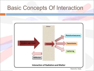 Interactions of radiation_with_matter | PPT