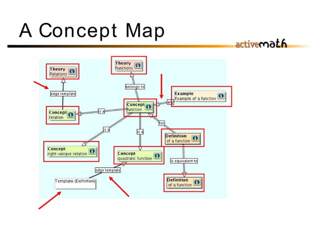 Interactive Concept Mapping in ActiveMath (iCMap) | PPT