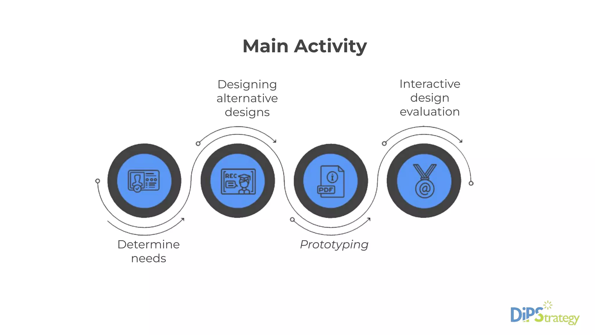 Interactive Design Process by Dipstrategy Digital Agency Jakarta | PPT