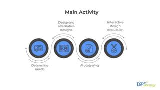Interactive Design Process by Dipstrategy Digital Agency Jakarta | PPT