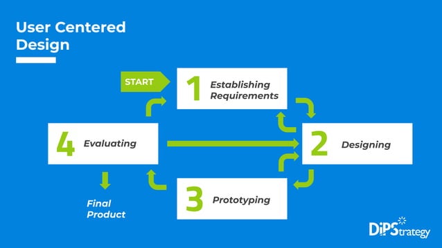 Interactive Design Process by Dipstrategy Digital Agency Jakarta | PPT