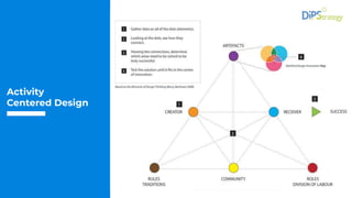 Interactive Design Process by Dipstrategy Digital Agency Jakarta | PPT