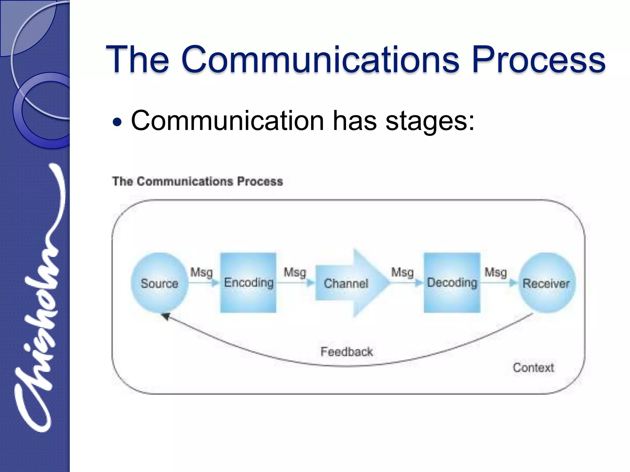 Interactive communication powerpoint | PPTX