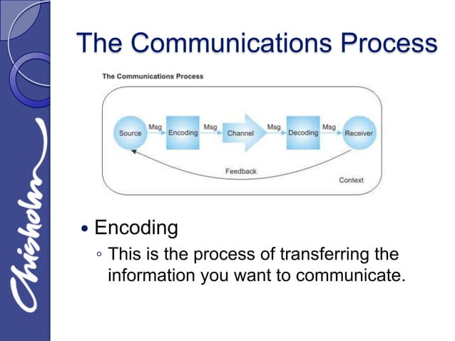 Interactive communication powerpoint | PPT