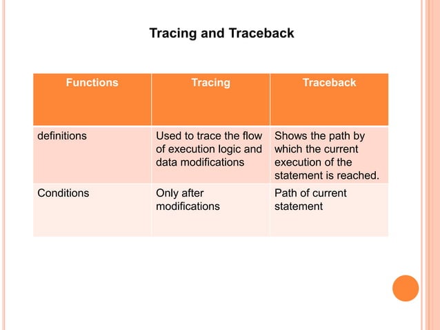 Interactive Debugging System Pptx Programming Languages Computing