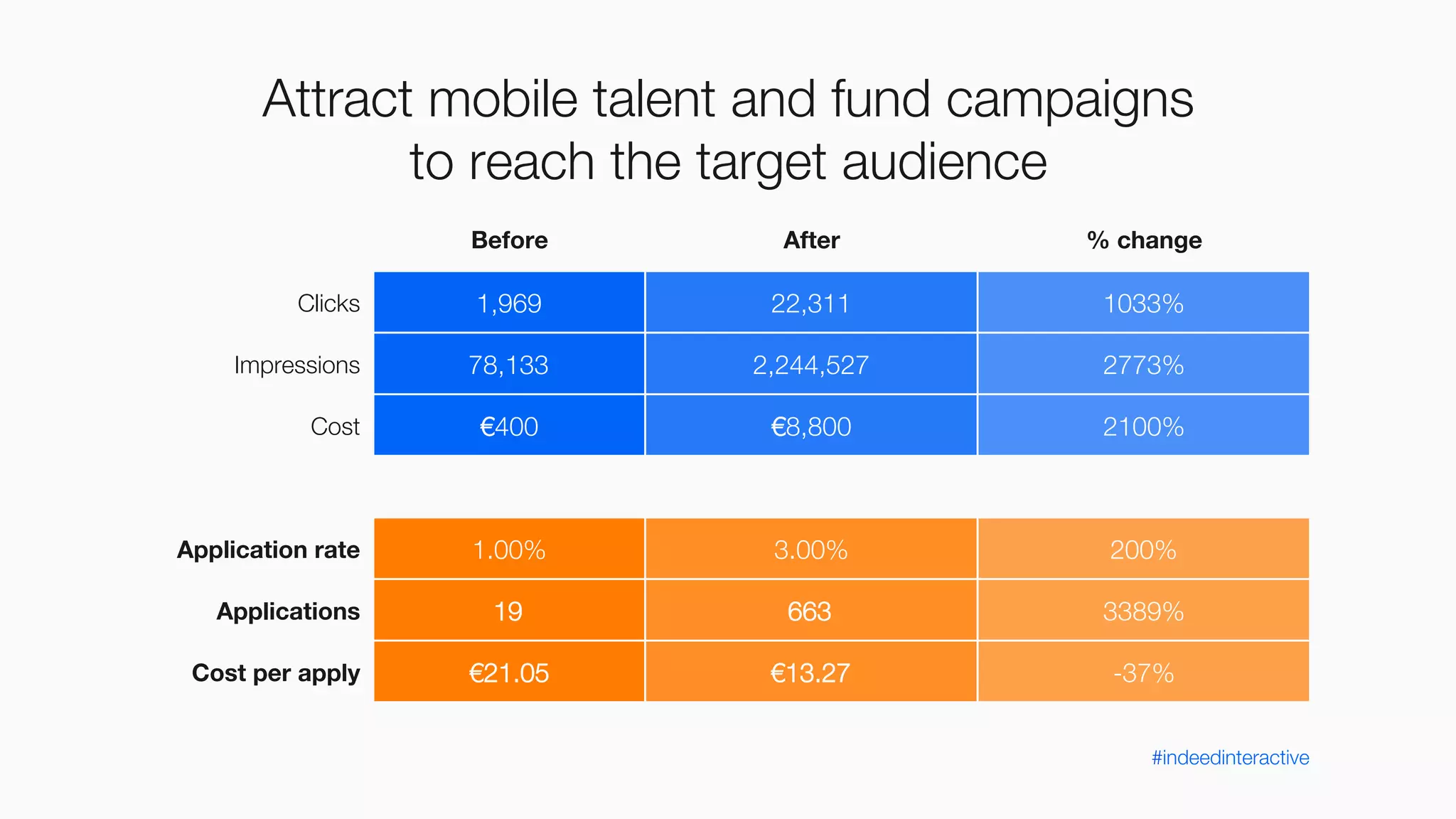 Field-Tested, Client-Approved Campaign Optimizations | PDF