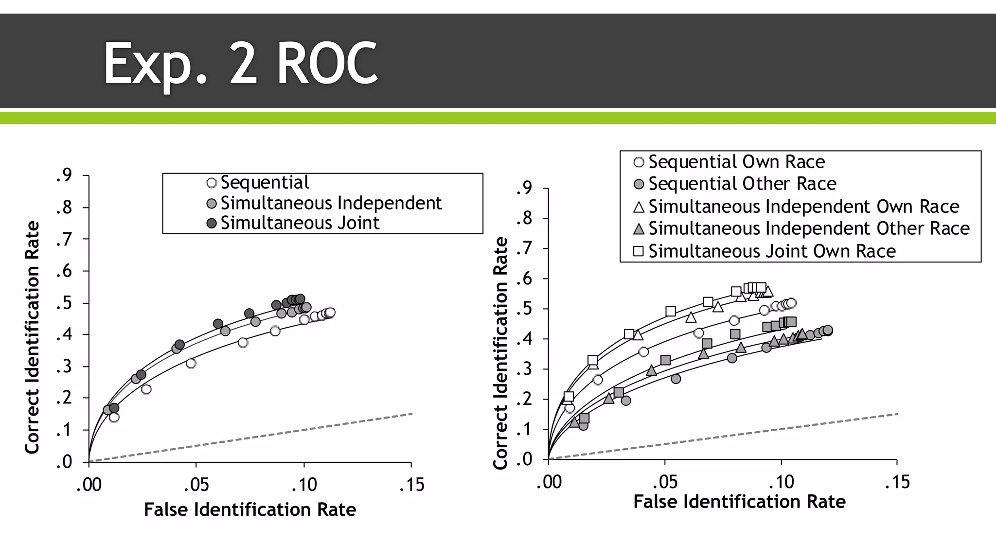 Interactive lineups can improve eyewitness performance | PPTX