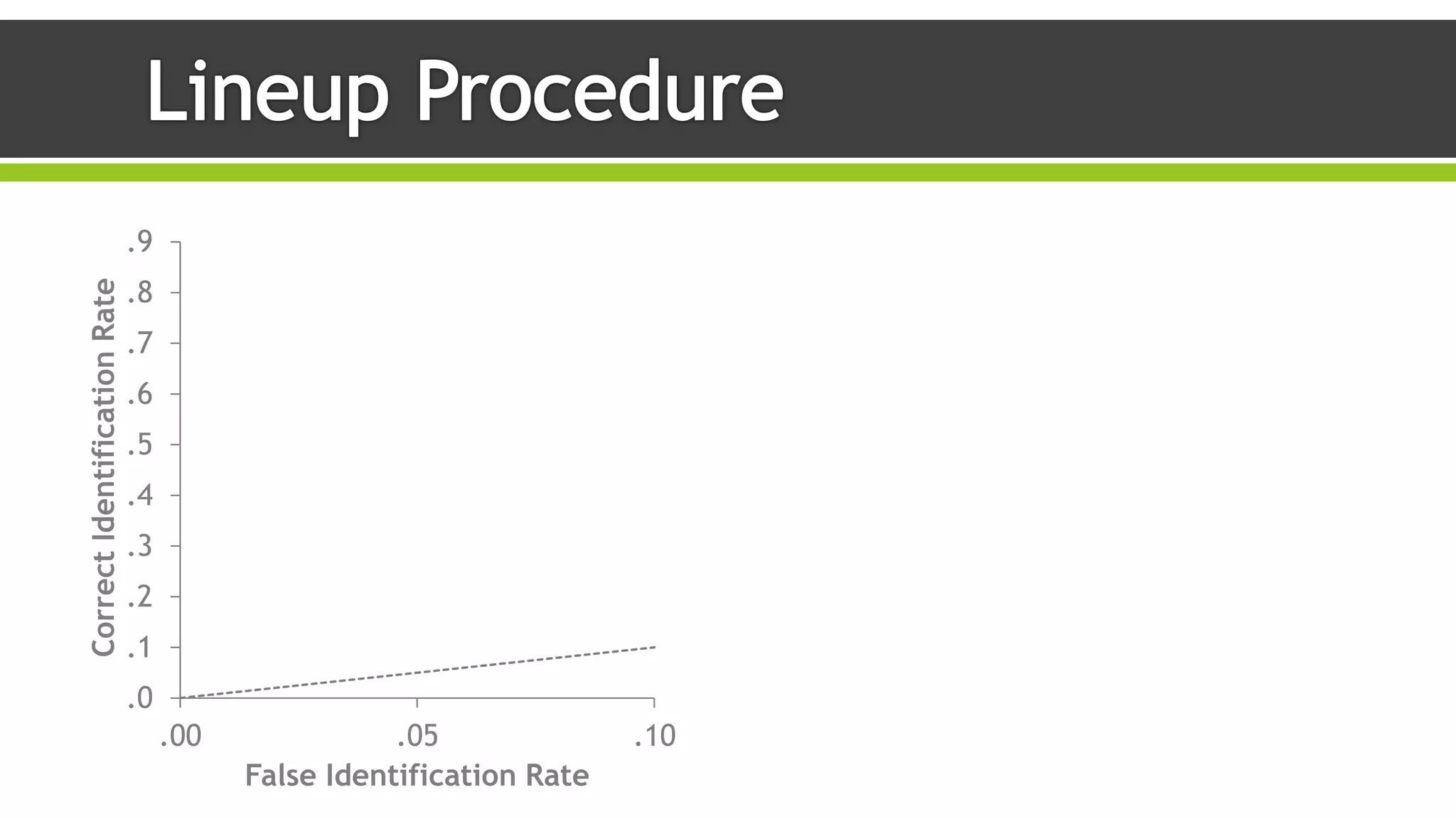 Interactive lineups can improve eyewitness performance | PPTX