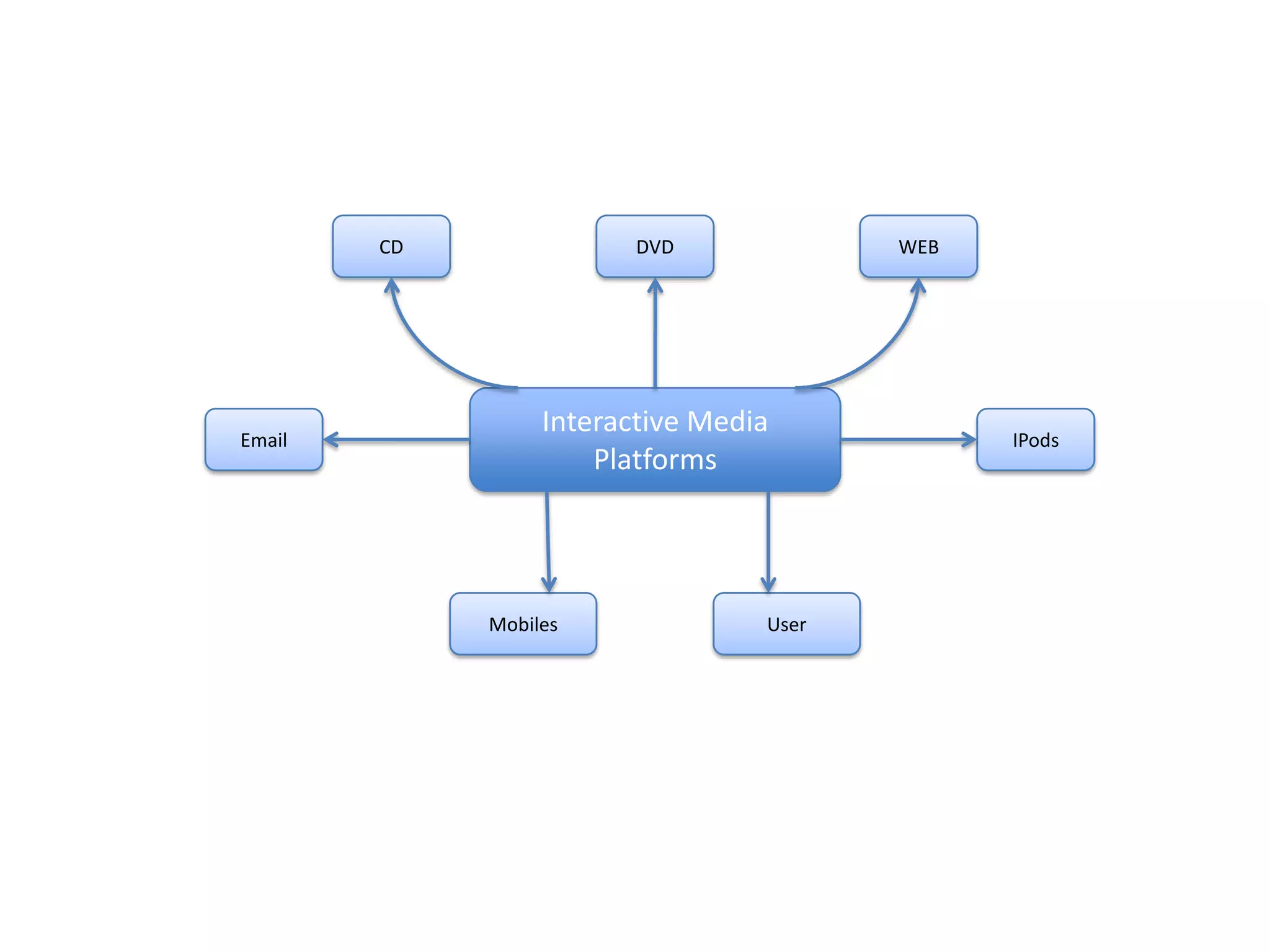 Interactive media mind map | PPT