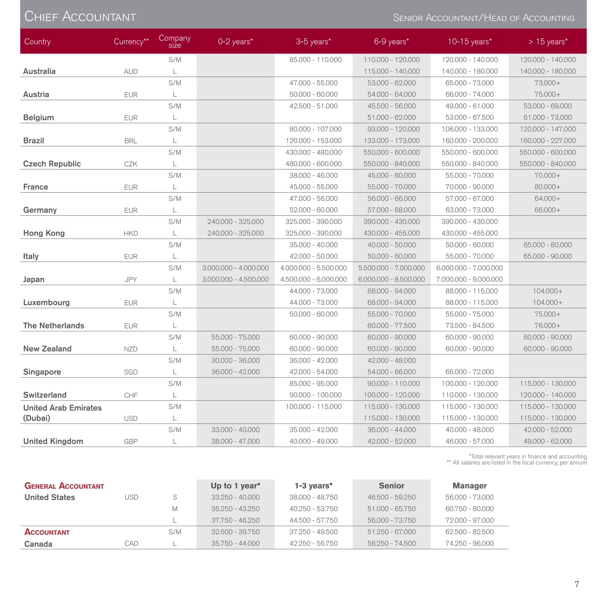 2010-2011 Global Financial Salary Guide | PDF | Job Market | Economy