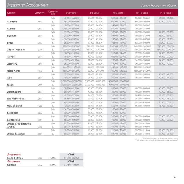 2010-2011 Global Financial Salary Guide | PDF
