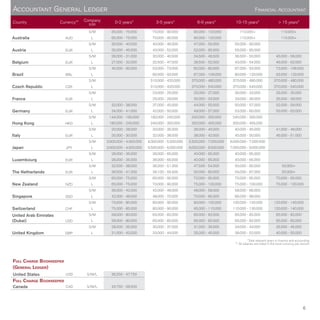 2010-2011 Global Financial Salary Guide | PDF | Job Market | Economy
