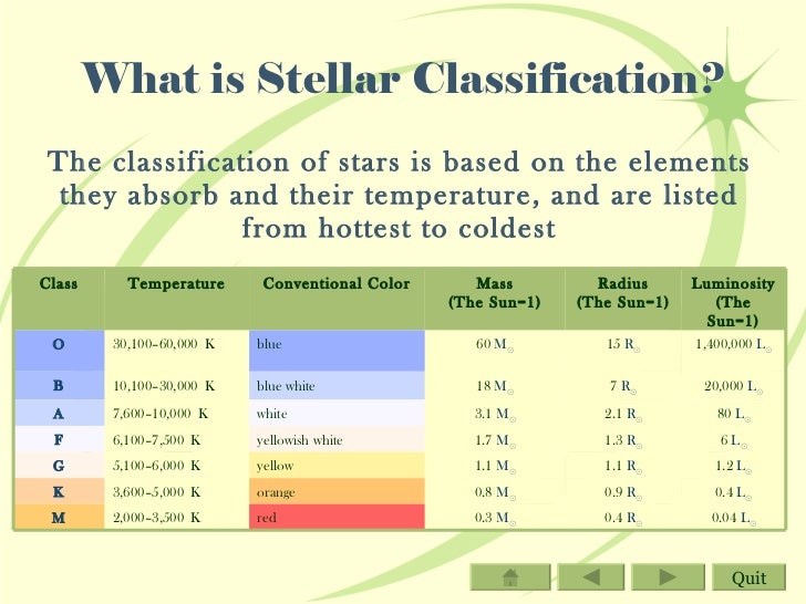Interactive PowerPoint: Classifying Stars