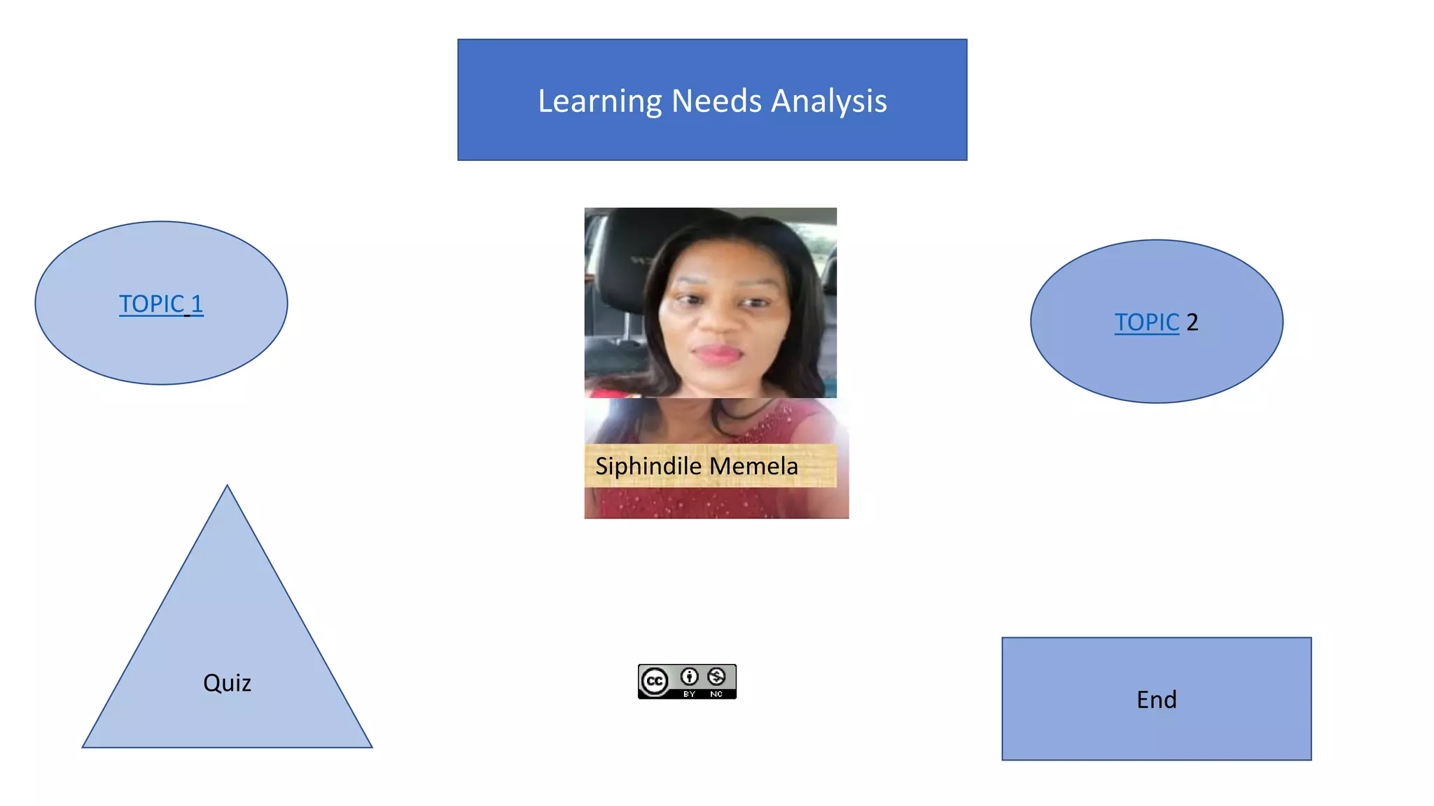 Learning Needs Analysis .pptx | Business Administration | Business