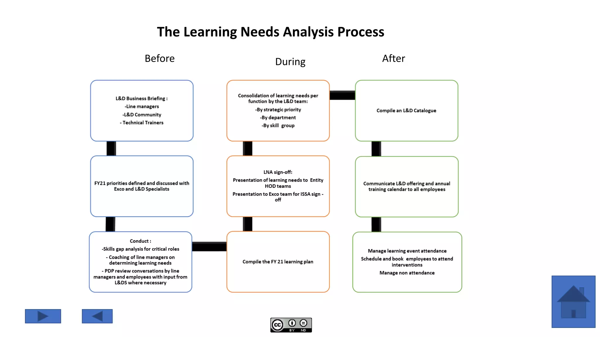 Learning Needs Analysis .pptx | Business Administration | Business