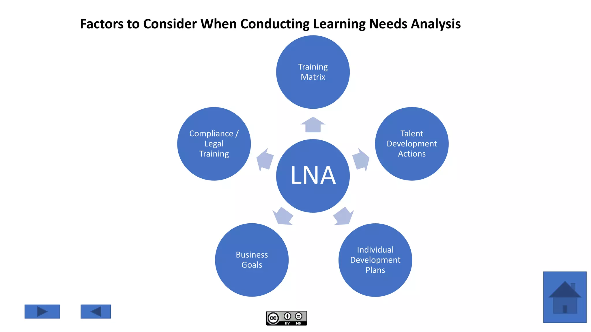 Learning Needs Analysis .pptx | Business Administration | Business