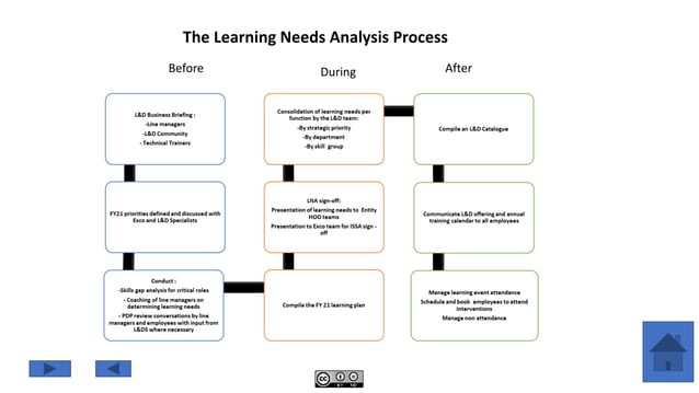 Learning Needs Analysis .pptx