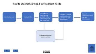 Learning Needs Analysis .pptx | Business Administration | Business