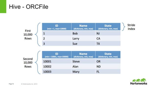 Interactive query in hadoop | PPT