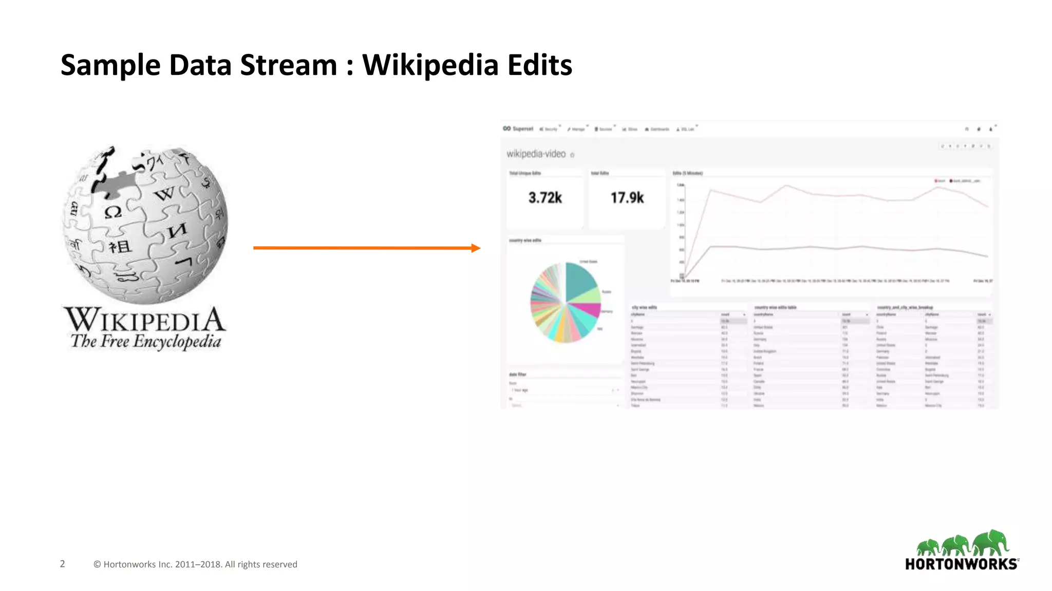 Interactive Real Time Dashboards On Data Streams Using Kafka Druid And Superset Ppt