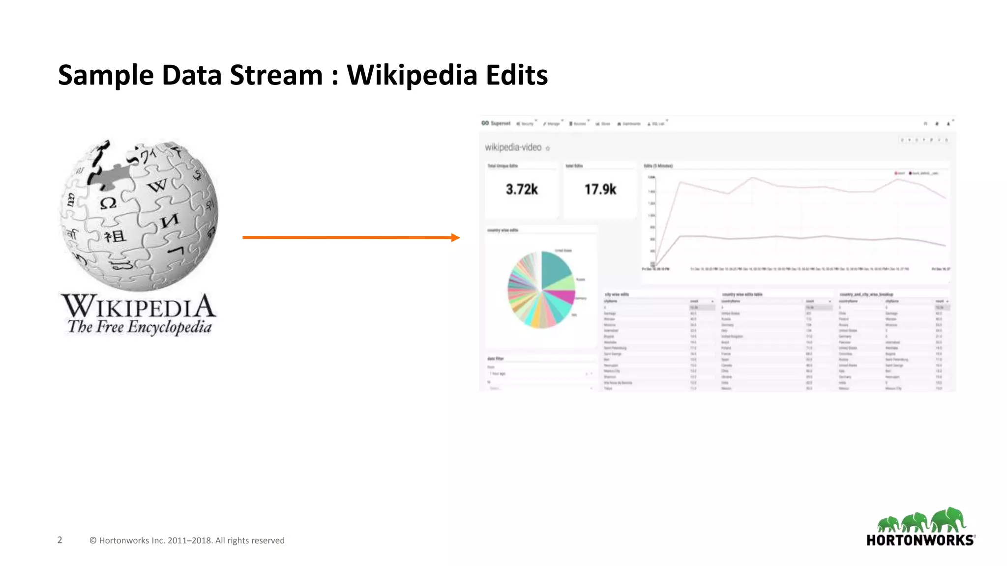 Interactive Real Time Dashboards On Data Streams Using Kafka Druid And Superset Ppt