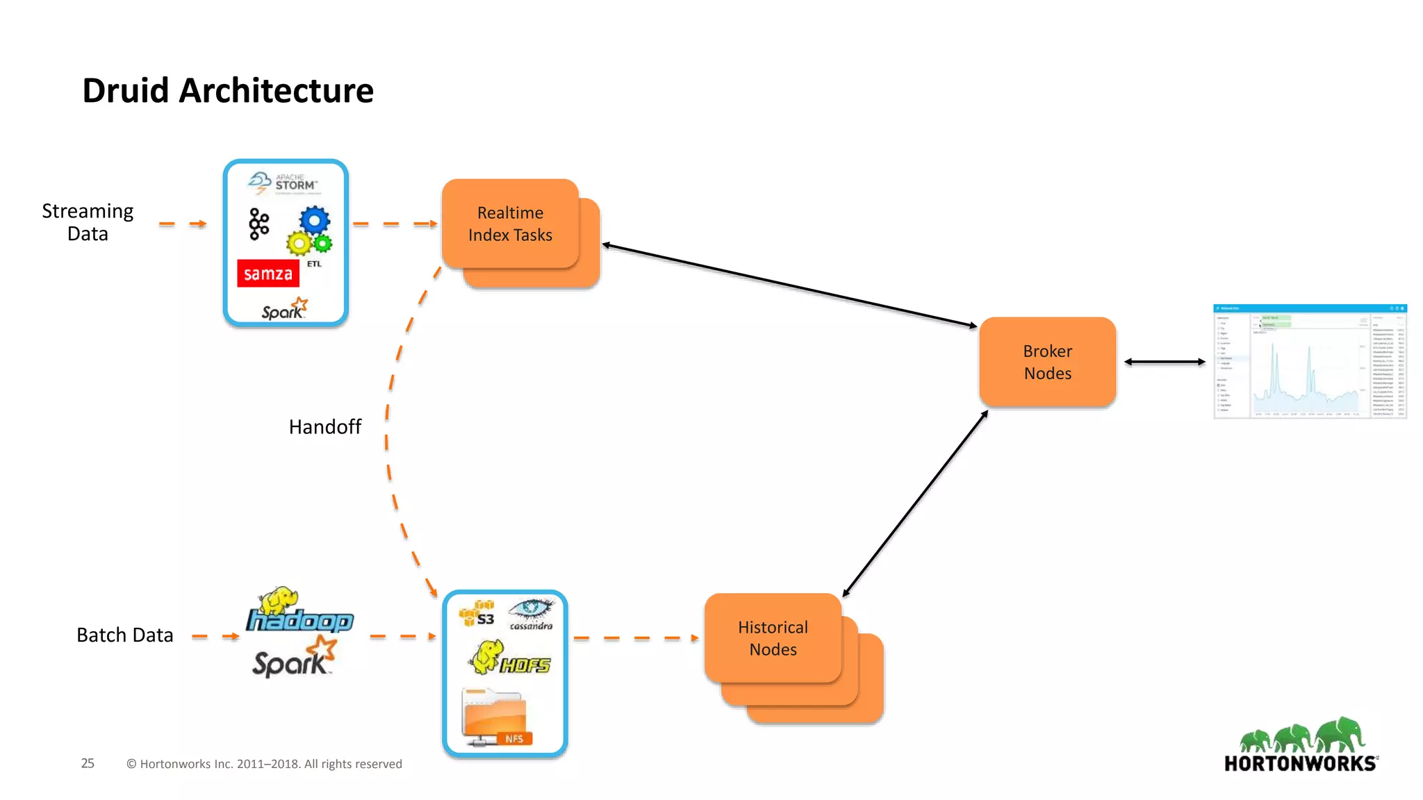 Interactive Real Time Dashboards On Data Streams Using Kafka Druid And Superset Ppt