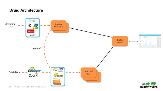 Interactive real-time dashboards on data streams using Kafka, Druid, and Superset | PPTX ...