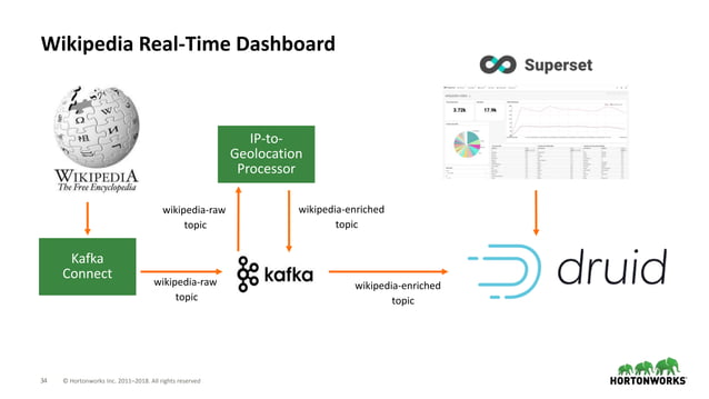 Interactive real-time dashboards on data streams using Kafka, Druid, and Superset | PPTX ...