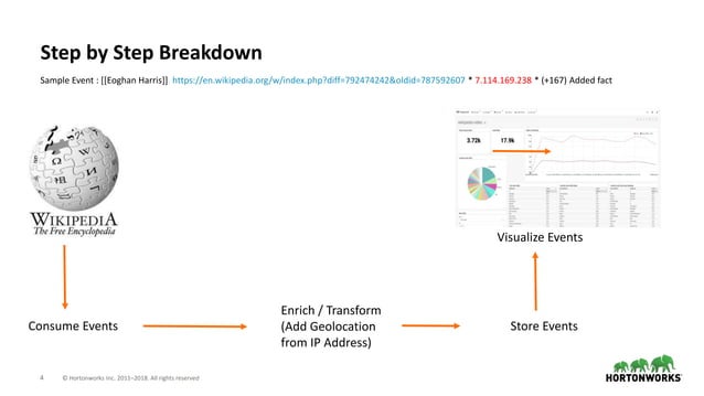 Interactive Real Time Dashboards On Data Streams Using Kafka Druid And Superset Ppt