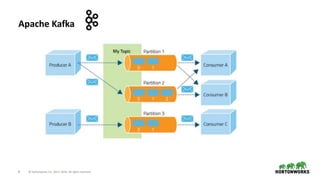 Interactive real-time dashboards on data streams using Kafka, Druid, and Superset | PPTX ...