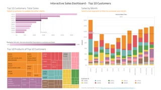 Interactive Sales Dashboard - Top 10 Customers | PDF
