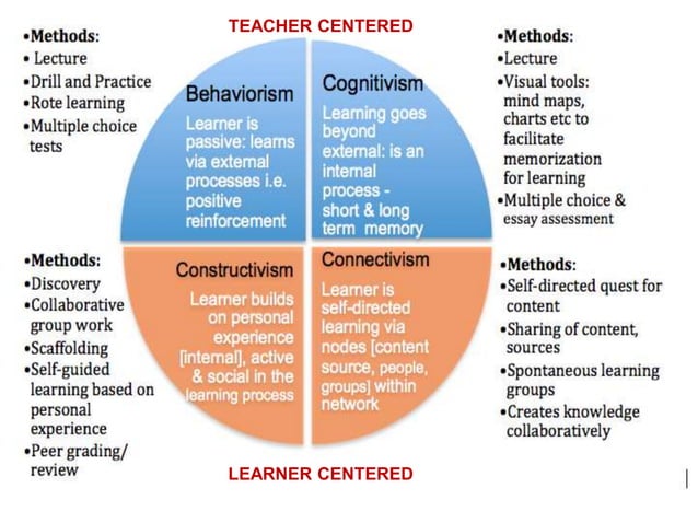 Interactive teaching and interactive learning | PPTX