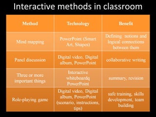 Interactive Teaching Methods Based on IT | PPT