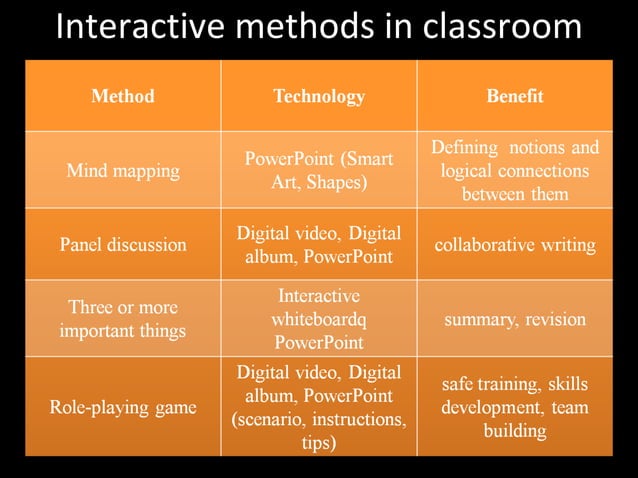 Interactive Teaching Methods Based on IT | PPT