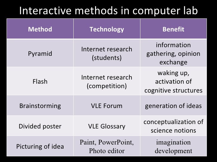 Interactive Teaching Methods Based on IT