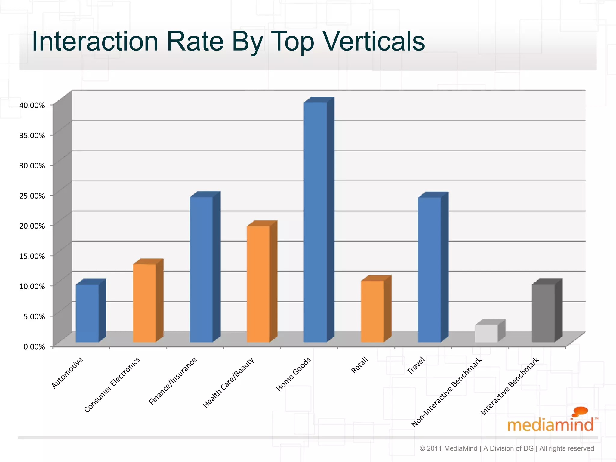 Interactive vertical benchmarks | PPT