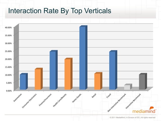 Interactive vertical benchmarks | PPT